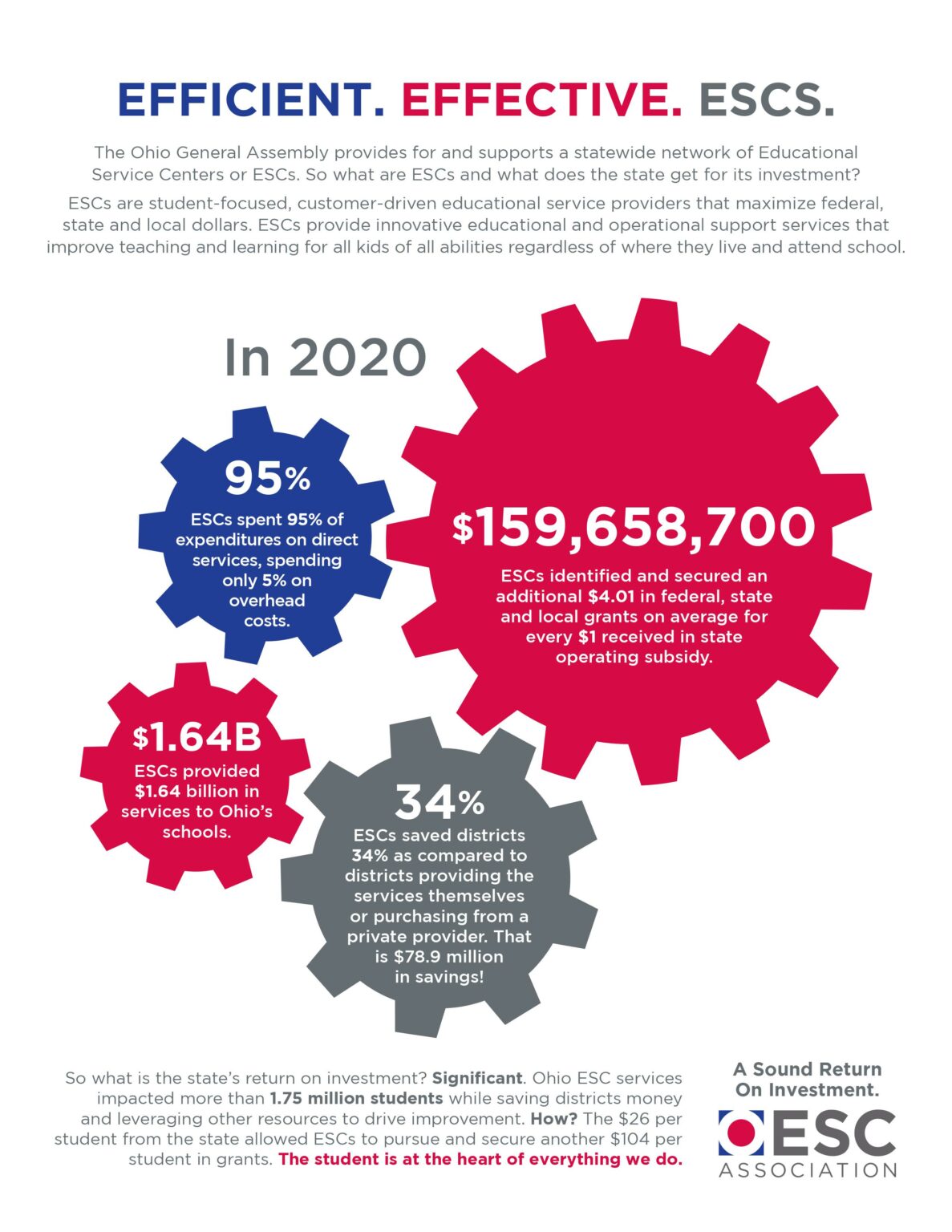 What is an ESC – East Central Ohio ESC